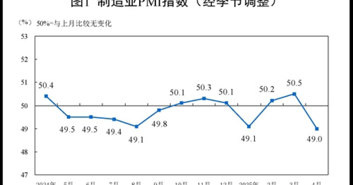 中 4월 제조업 PMI 49.0… "관세전쟁 여파로 급락"