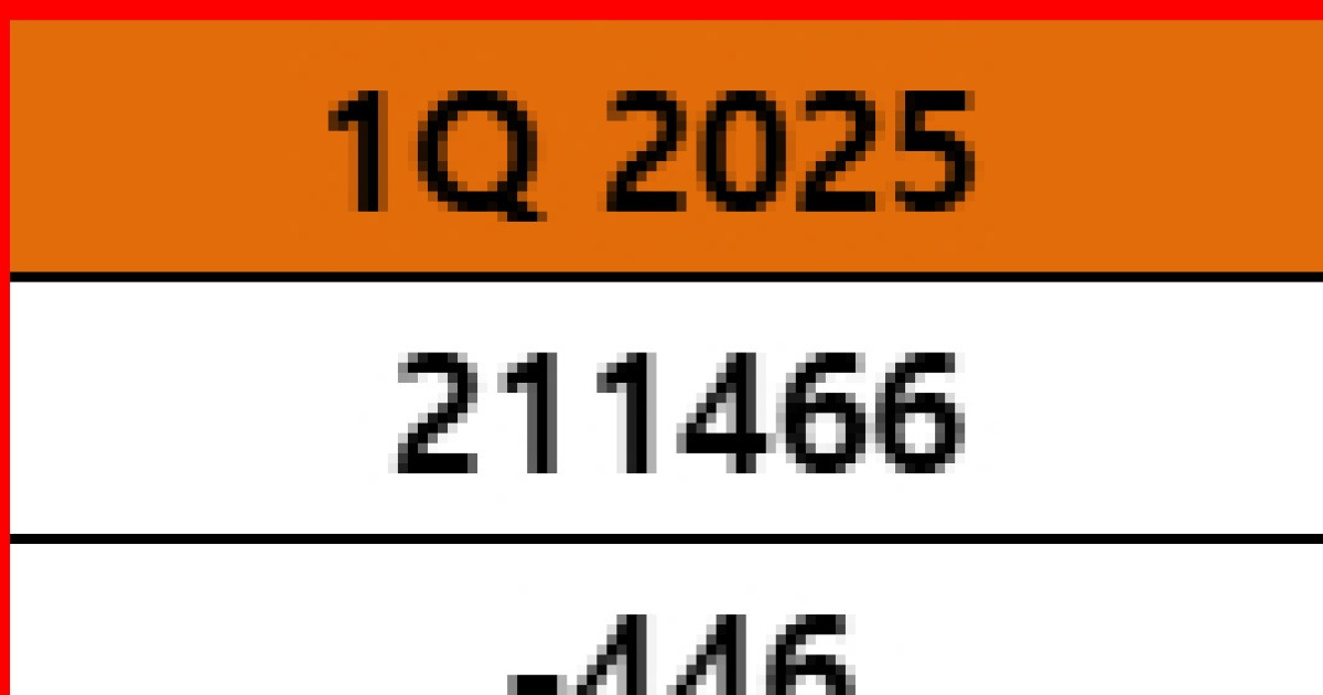 SK이노 1Q 영업손실 446억원…석유사업 부진
