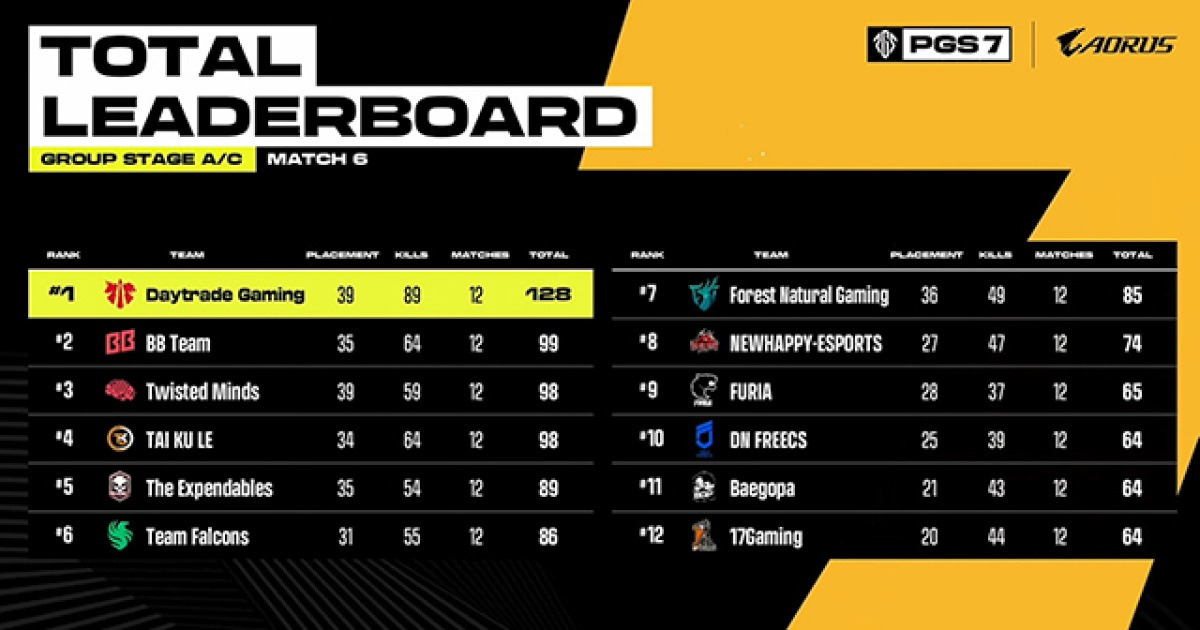 [PGS] DN 프릭스-배고파 파이널 스테이지 진출, T1-젠지-디바인은 탈락