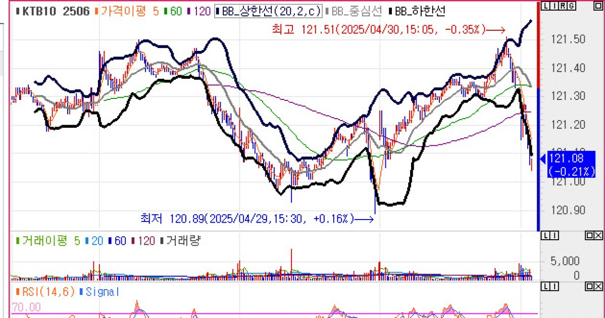 국고채 금리, 2bp 내외 상승 출발…정국불안에 10년물 약세