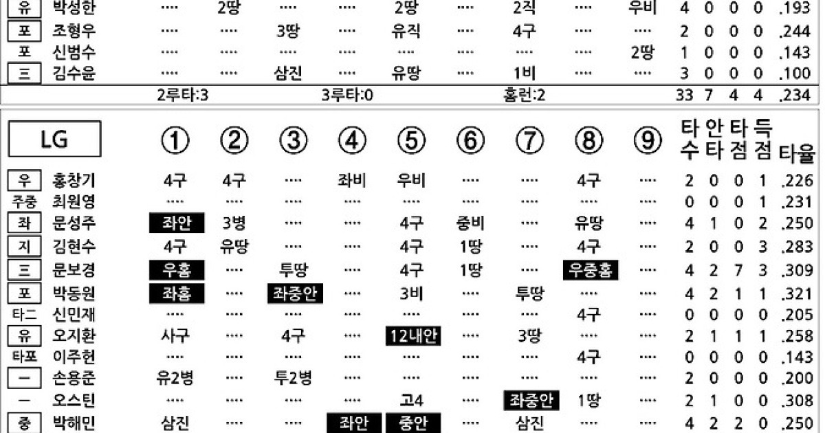[2025 KBO리그 기록실] SSG vs LG (5월 4일)
