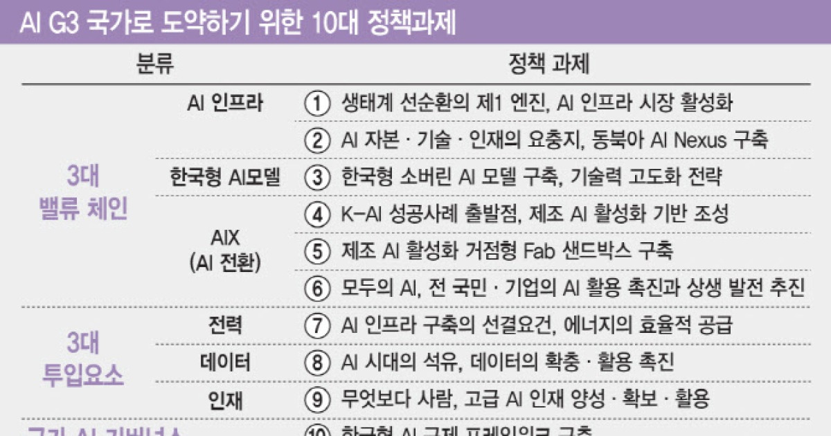 상의의 제언…"3~4년 골든타임, 'AI G3' 정책 집중해야"