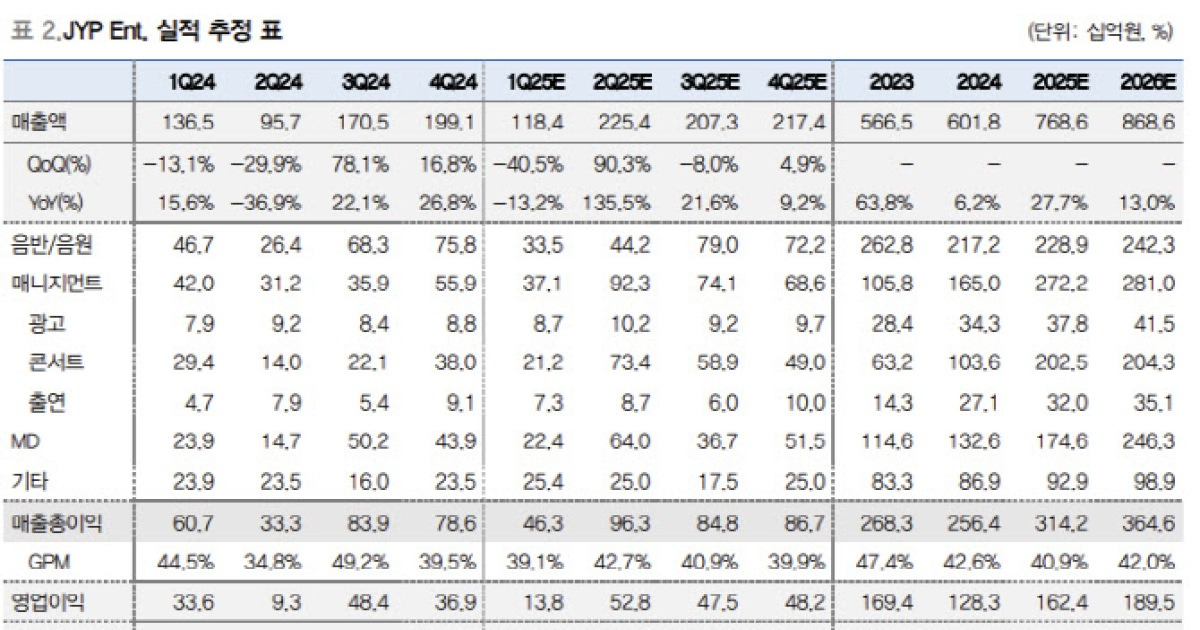 JYP엔터, 2Q부터 이익 개선세 본격화…하반기도 긍정적-대신