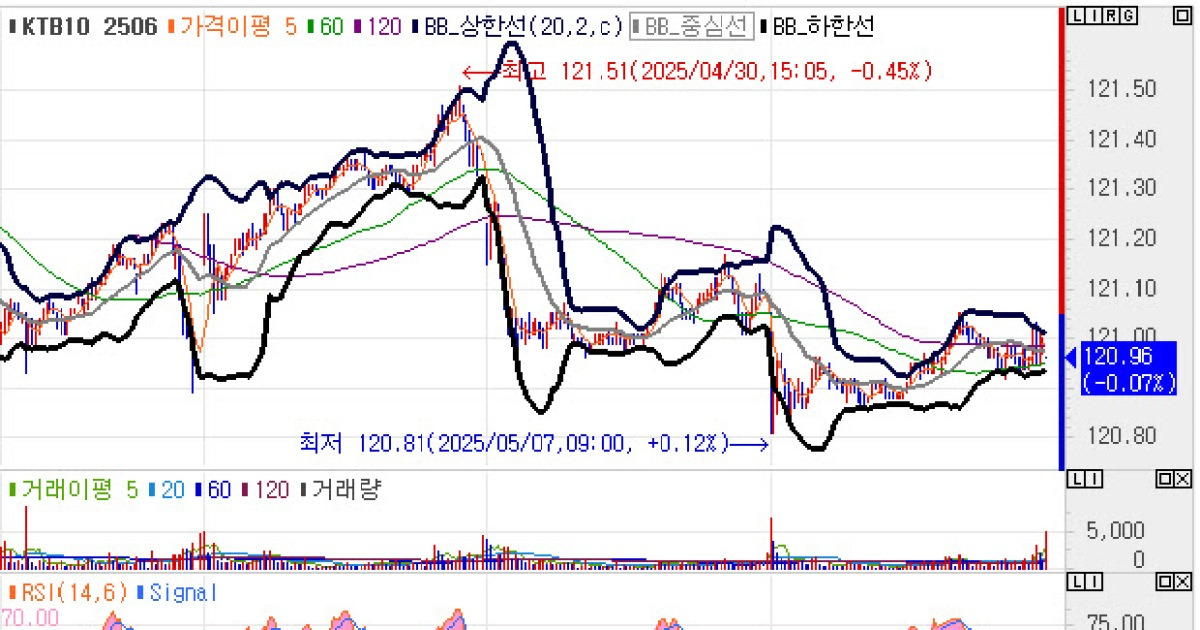 국고채 금리, 2bp 내외 등락하며 스팁 마감…3년물 연저점 경신(종합)