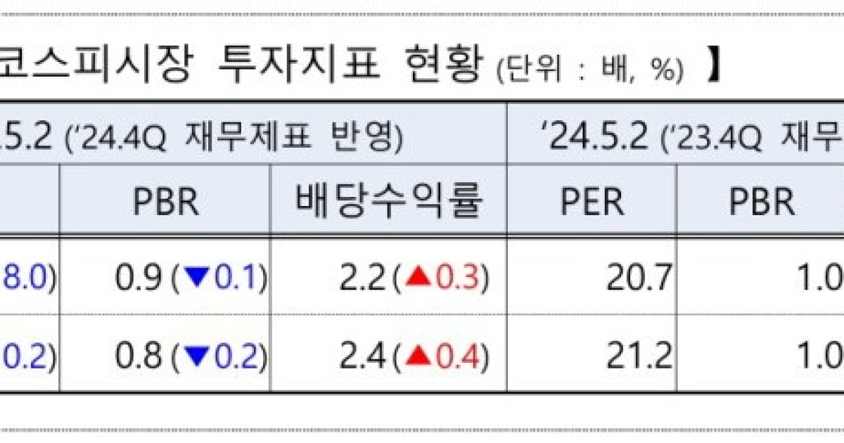증시 저평가 심화...코스피200 PER·PBR 신흥국보다도 낮아