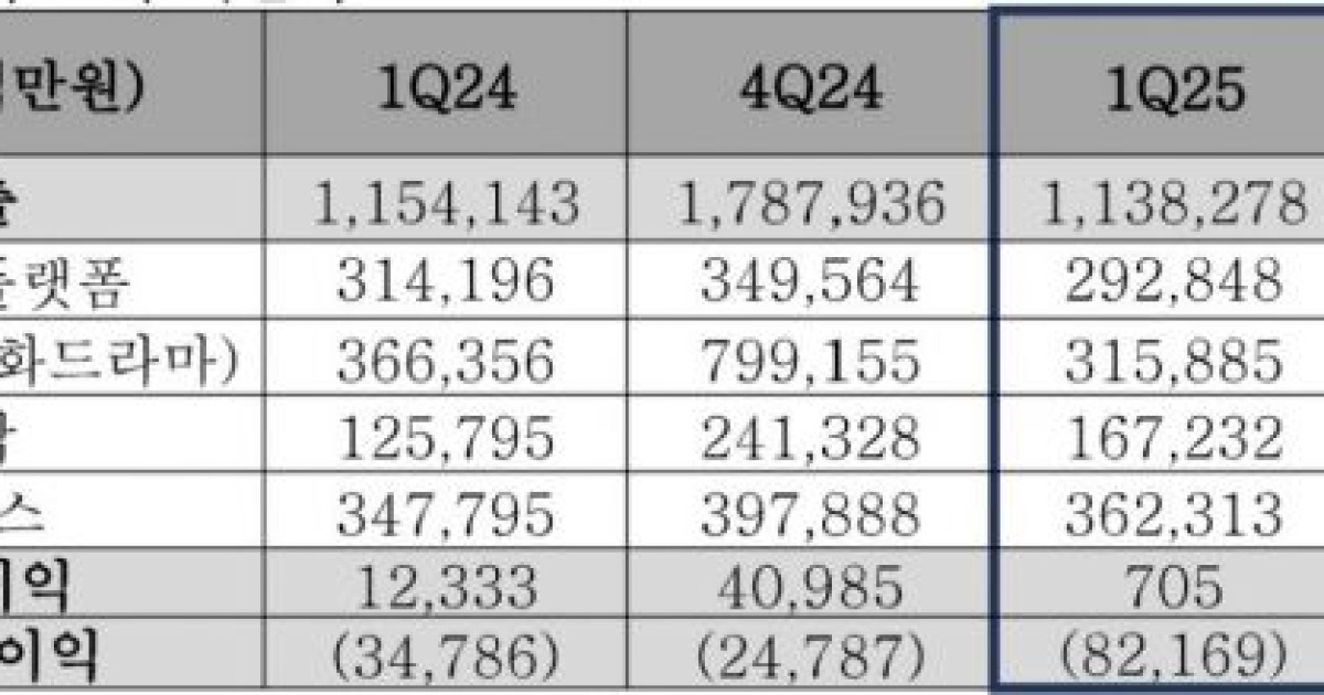 TV광고 시장 위축…CJ ENM, 1분기 영업익 7억·전년비 94.3%↓