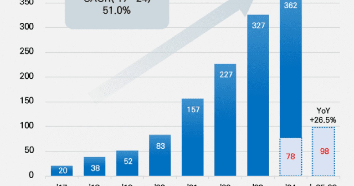1Q 비중국 전기차 사용량 26.5%↑…1위 CATL, 격차 벌려