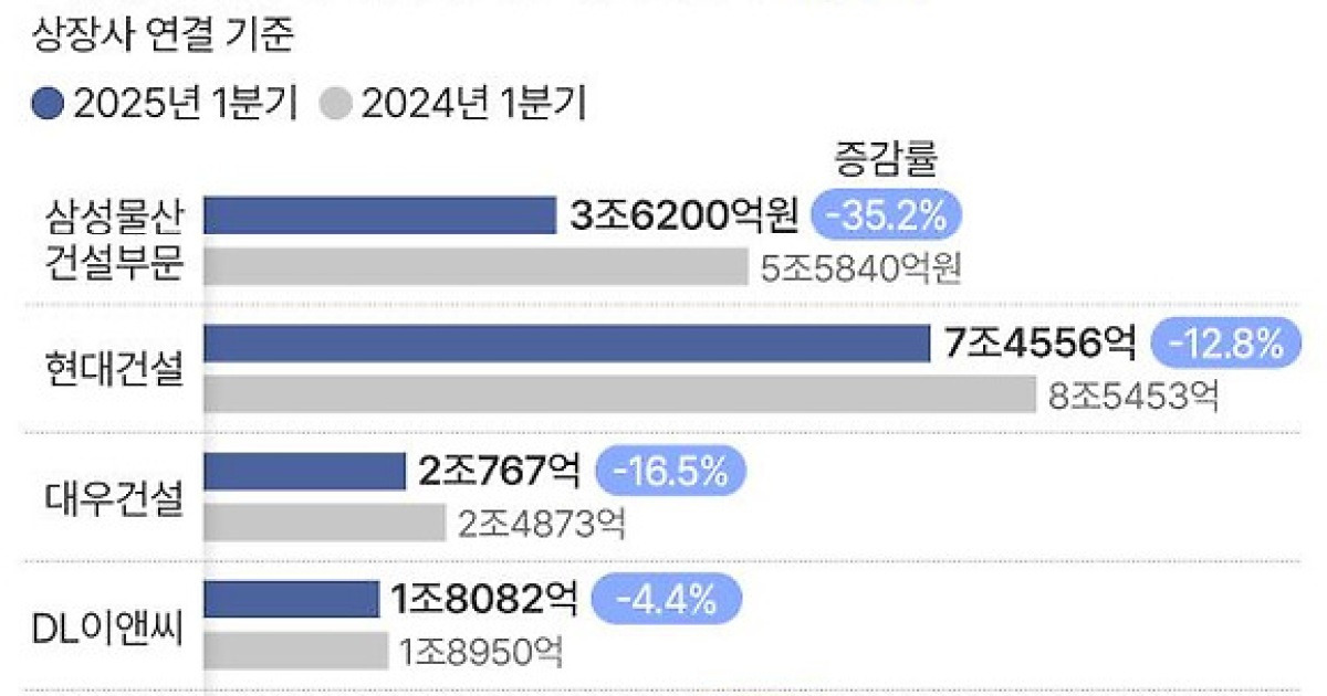 10대건설사 1분기 매출, 작년보다 줄었다… 대우·DL·HDC현산은 수익성 30%↑