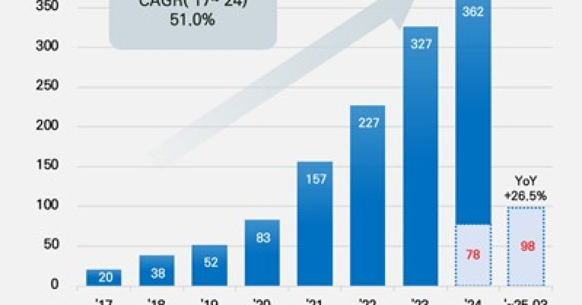 中 빠진 전기차 배터리 사용량 26.5%↑…"CATL 1위 수성"