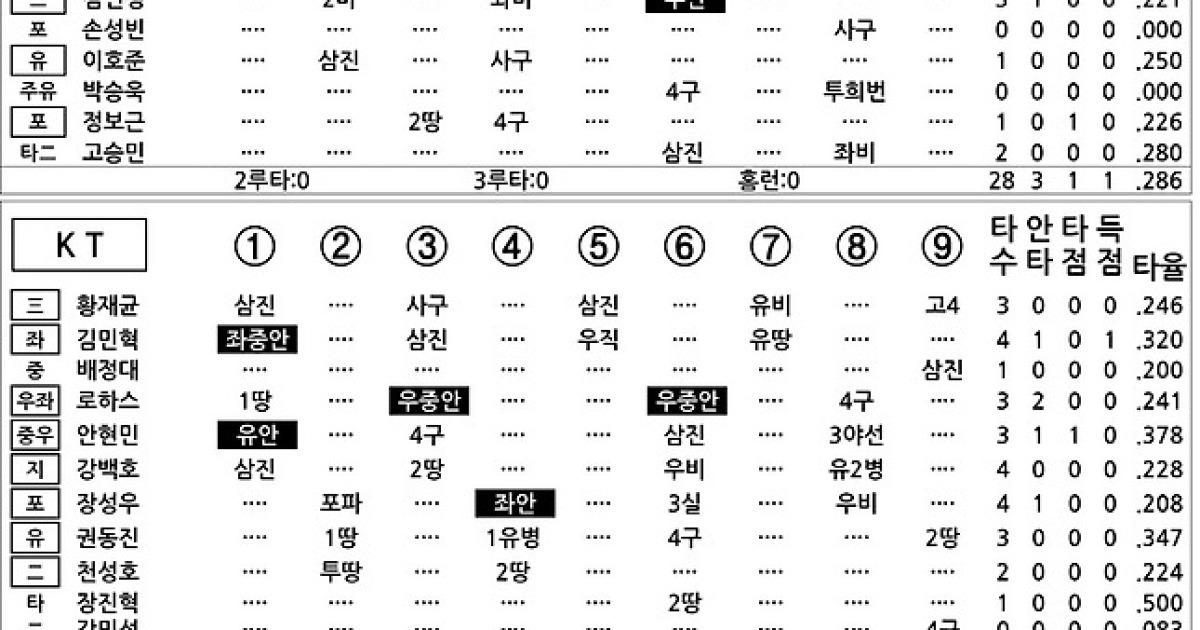 [2025 KBO리그 기록실] 롯데 vs KT (DH2) (5월 11일)