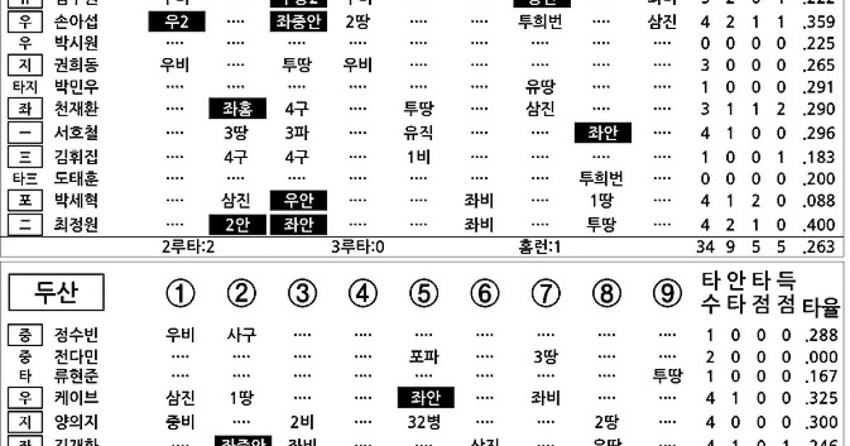 [2025 KBO리그 기록실] NC vs 두산 (DH2) (5월 11일)