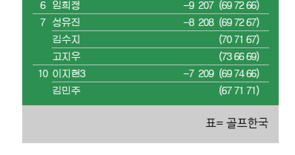 [KLPGA] NH투자증권 레이디스 챔피언십 최종순위…이예원 우승, 홍정민 2위, 문정민·김민별 3위, 신유진 5위, 임희정 6위