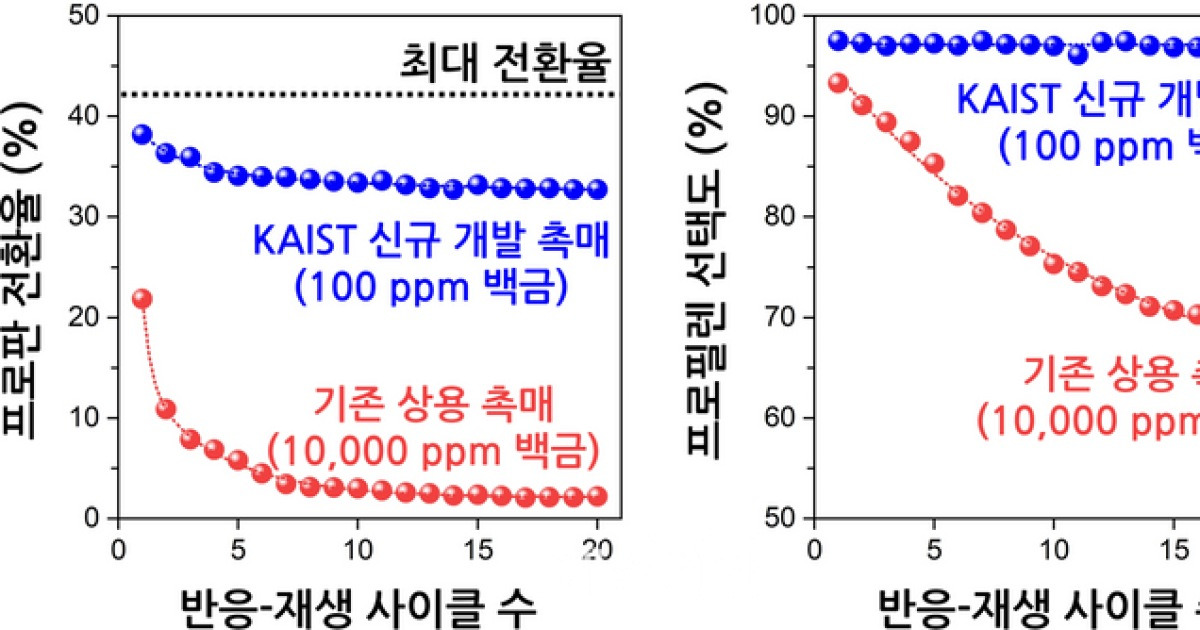 KAIST, 백금 효율 100배 높인 신개념 촉매 개발