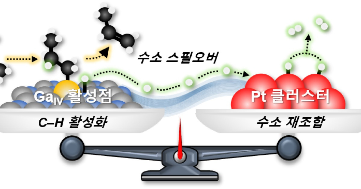 KAIST, 백금 효율 100배 높인 신개념 촉매 개발