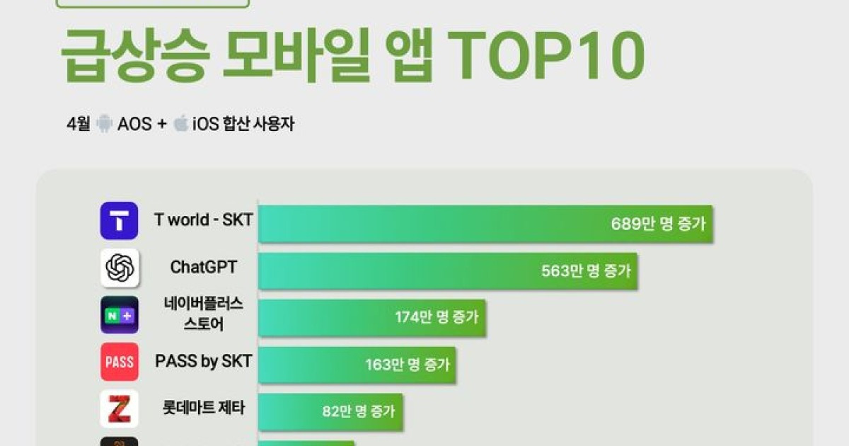 챗GPT 앞선 SKT 'T월드'…유심 해킹 여파에 사용자 76% 급증