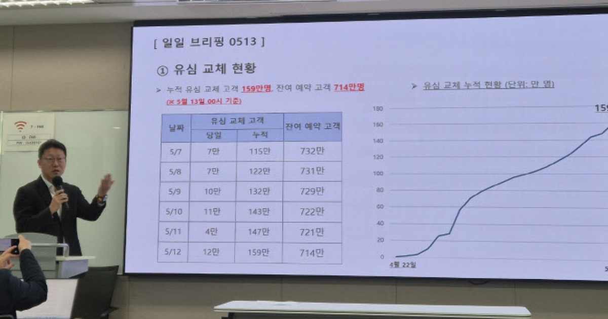 SKT “유심교체 159만명…유심재설정 첫날 2만3000명”