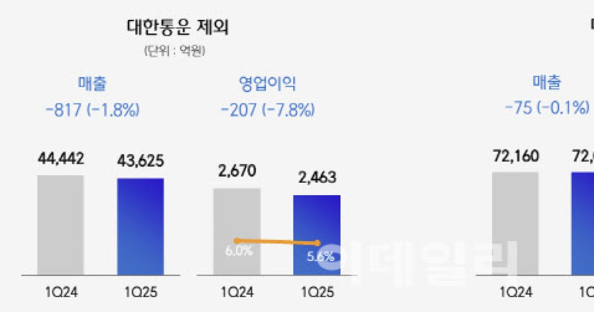 "1등마저"…CJ제일제당, 1Q 매출·영업익 동반 감소