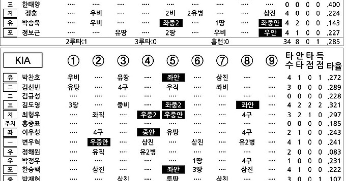 [2025 KBO리그 기록실] 롯데 vs KIA (5월 13일)