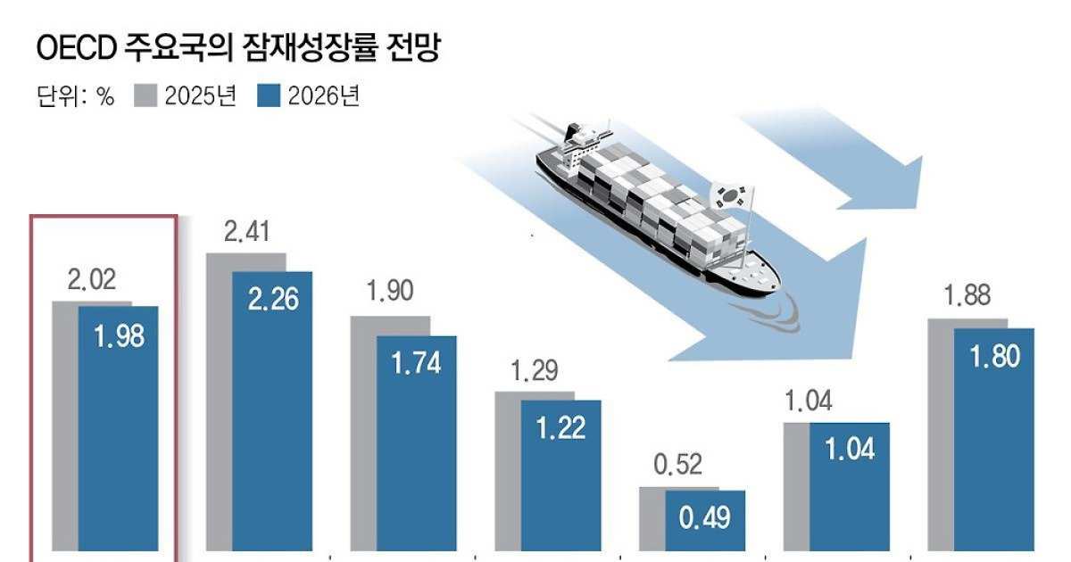 OECD도 韓잠재성장률 1%대로 하향… “저성장 ‘뉴노멀’ 우려”