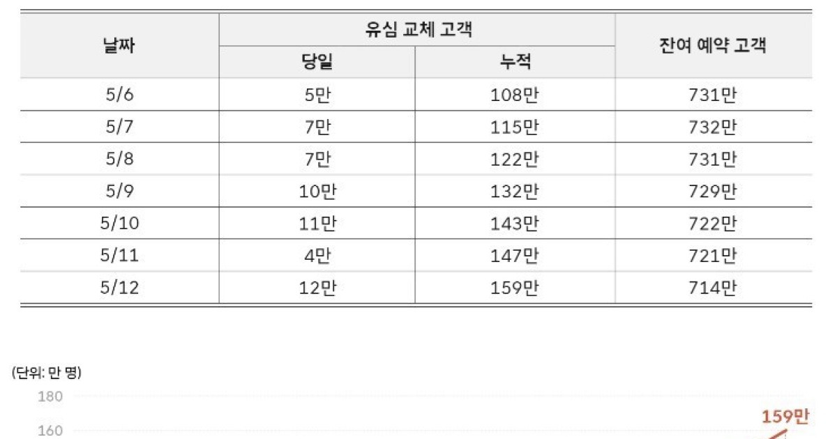 SKT "유심 교체 159만명…재설정도 2만3천명 이용"