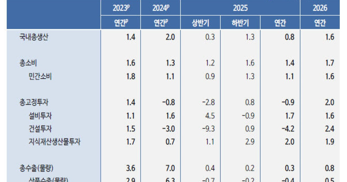KDI, 올해 한국 경제성장률 0.8% 전망… IMF 이어 석달만에 '반토막'