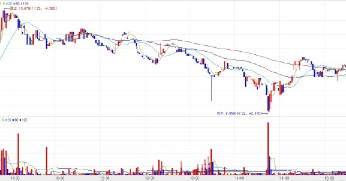 Caregen Soars on License-Out Hopes; Abclon Slips Despite CKD Backing[K-Bio Pulse]