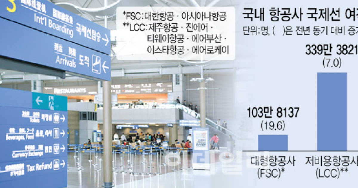 항공사 양극화 가속…FSC-LCC '부익부 빈익빈' 굳어질라