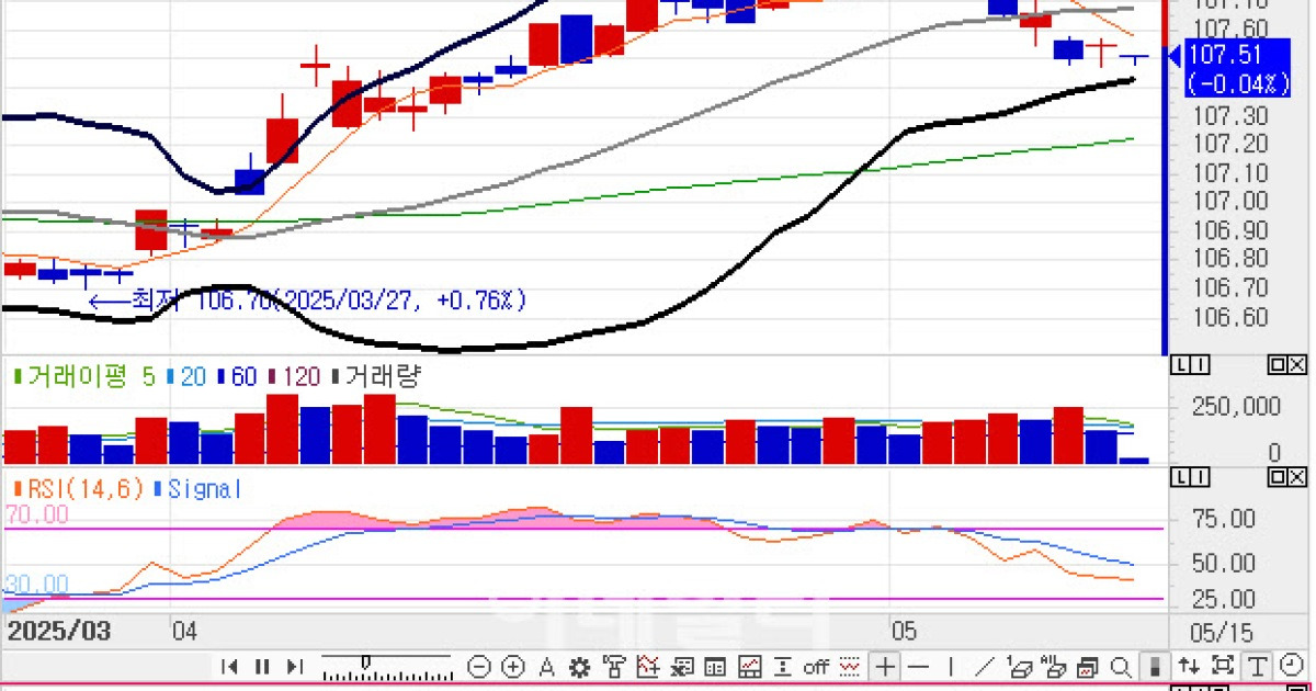 국고채 금리, 2bp 내외 상승 출발…미국發 상승 압력