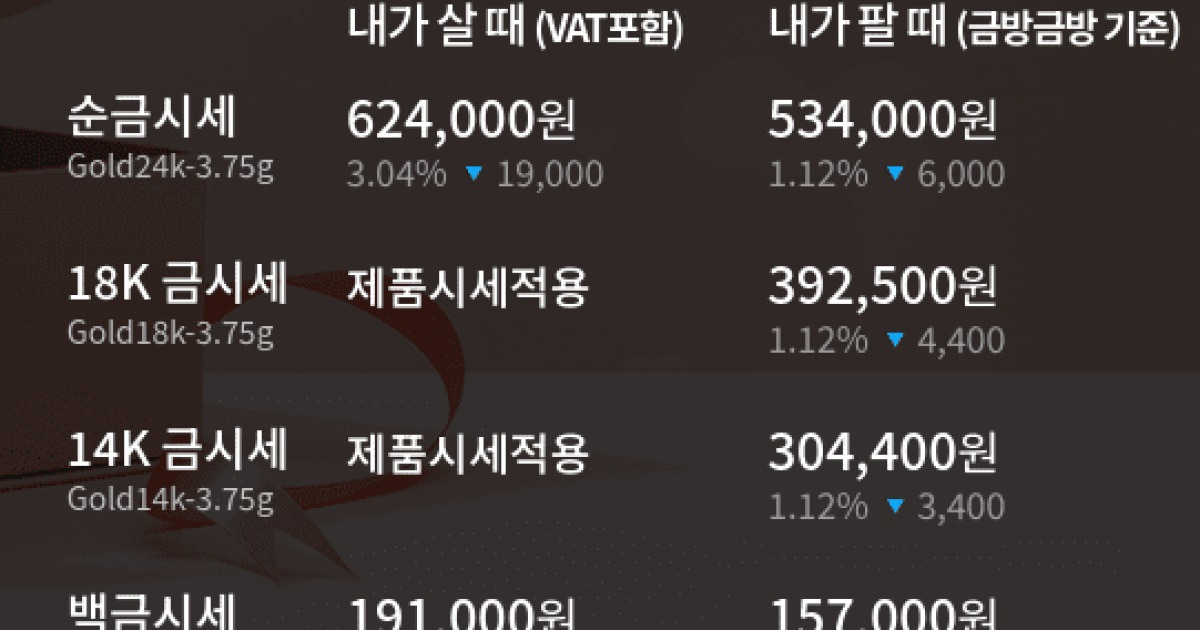 [금값시세] 5월 15일 금, 3.75g당 624,000원으로 하락