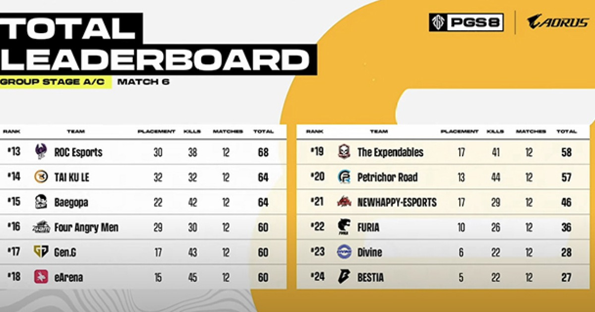[PGS] T1-DNF-BGP 파이널 합류... 젠지-디바인 탈락