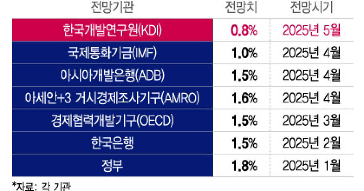 국책연구기관 KDI, 올 성장률 0%대로 낮췄다