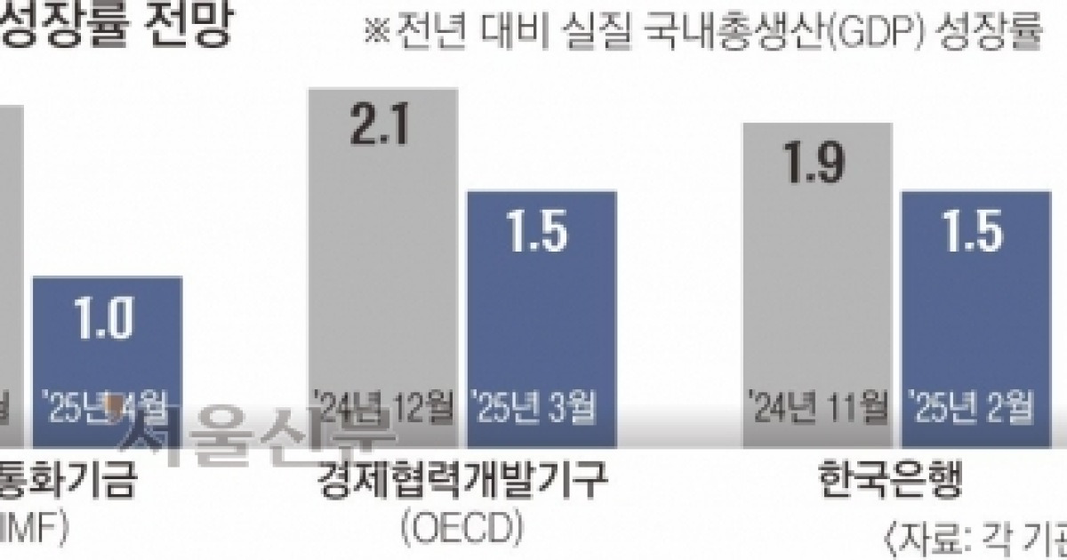 KDI 올 성장률 전망 0.8%로 반토막… 현실이 된 ‘R의 공포’