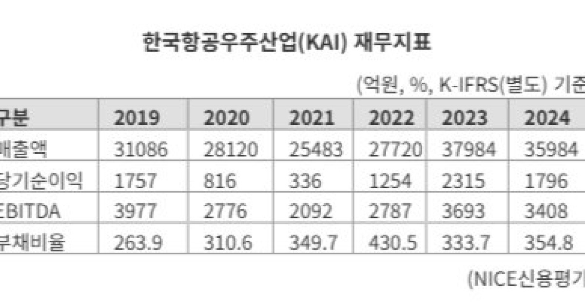 KAI, 1800억 조달 검토... 신용등급 'AA0' 눈 앞