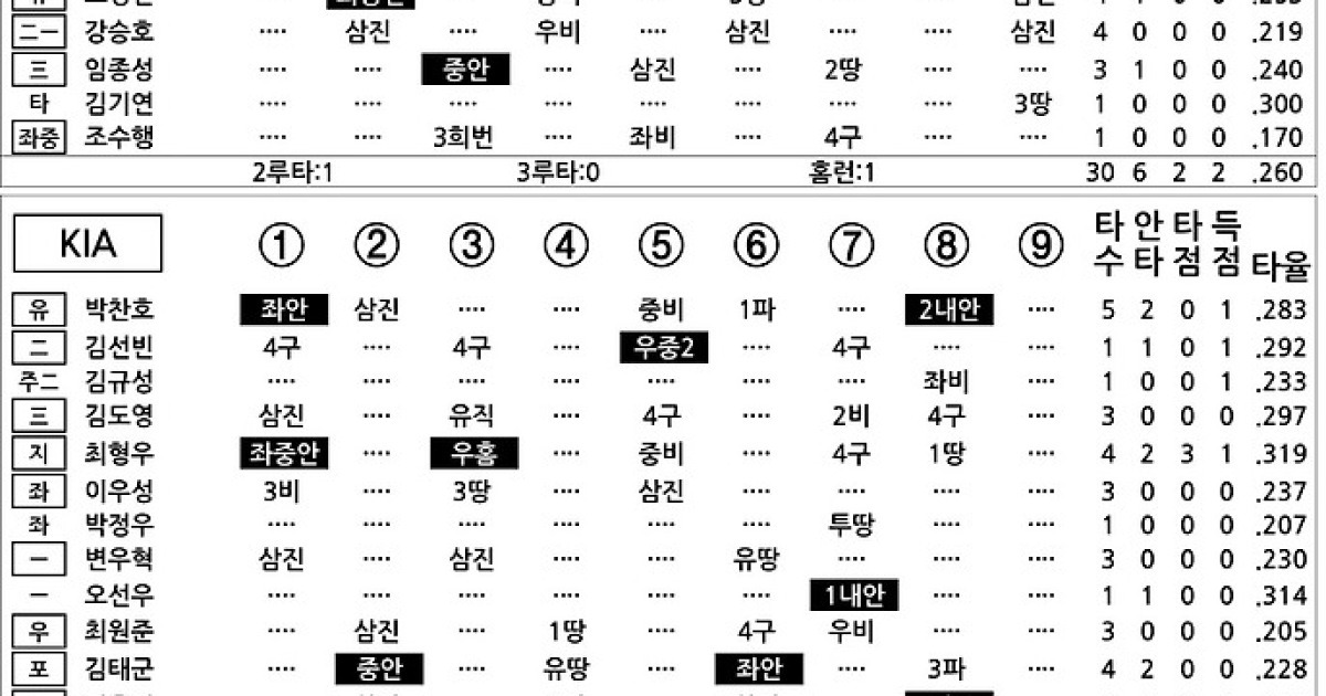 [2025 KBO리그 기록실] 두산 vs KIA (DH1) (5월 17일)