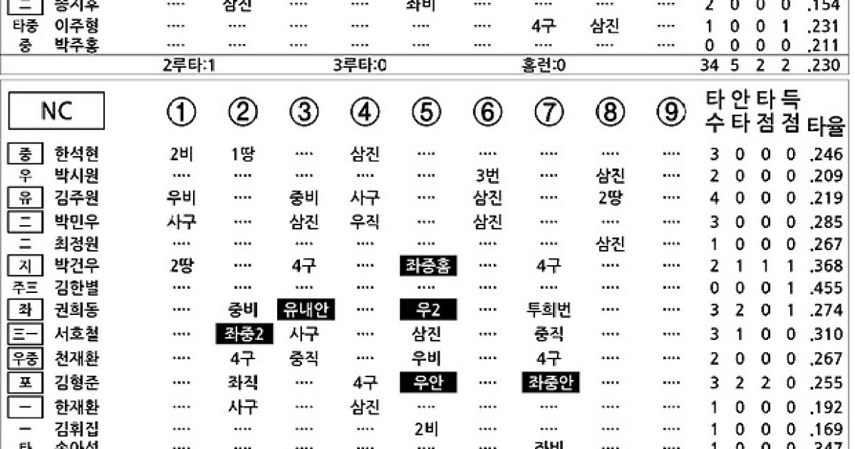 [2025 KBO리그 기록실] 키움 vs NC (DH1) (5월 17일)