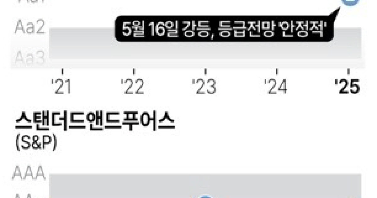 무디스, 美 신용등급 `Aaa`→`Aa1` 강등