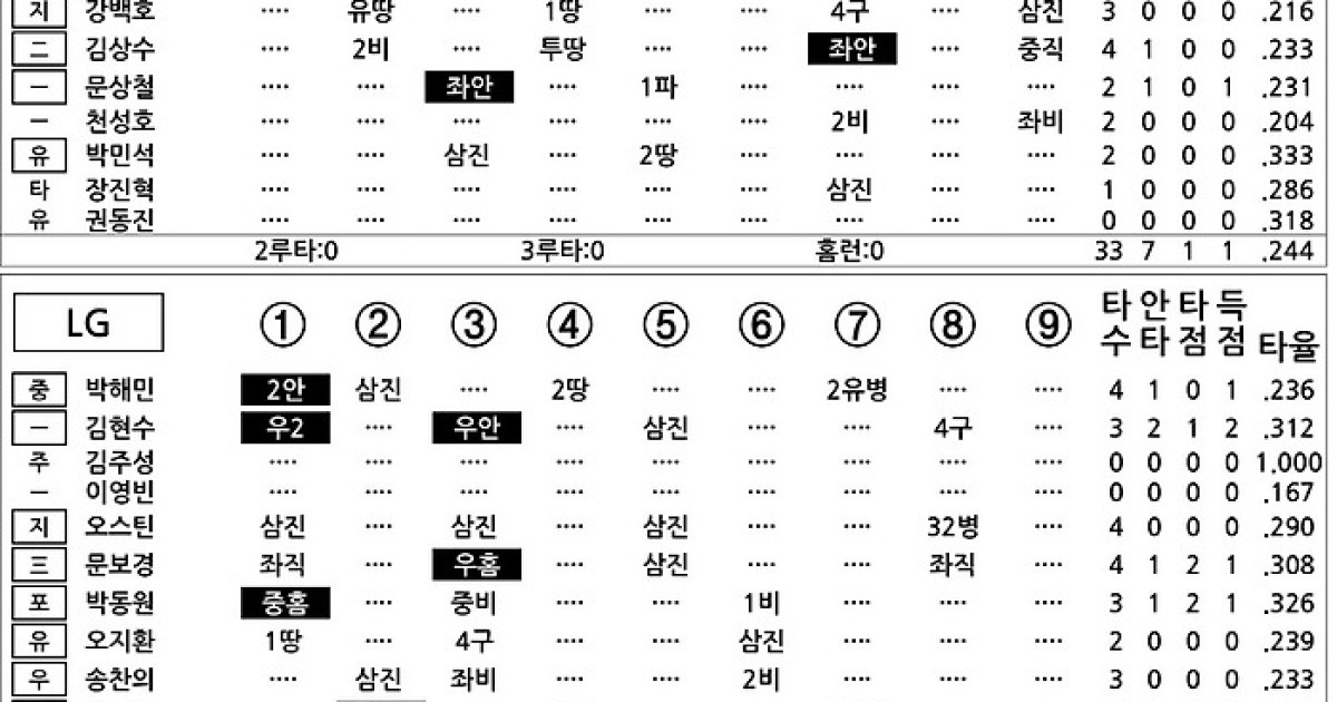 [2025 KBO리그 기록실] KT vs LG (5월 18일)