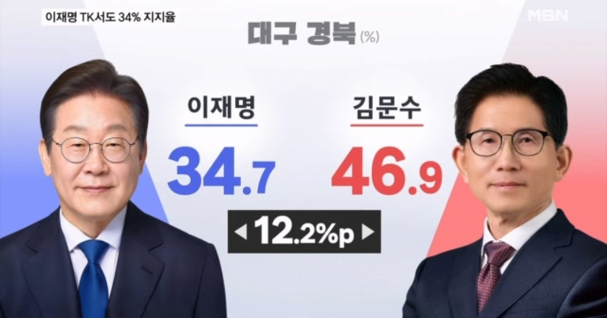 [MBN·매경 여론조사②] TK서 이재명 34.7% 김문수 46.9%…70대 제외 전 연령 이재명 우세 [21대 대선]