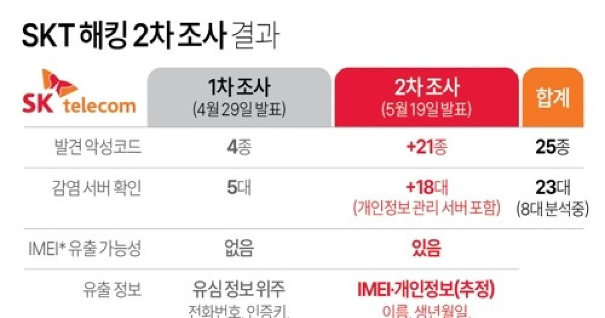 [그래픽] SKT 해킹 2차 조사 결과