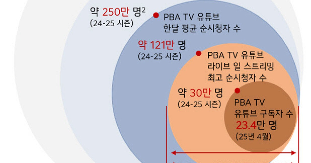 빌리어즈TV "PBA 슈퍼팬 약 30만명"...분석 리포트 발간