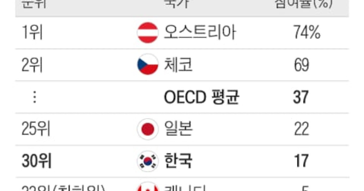 직업교육 참여율 17%… OECD 33國 중 30위