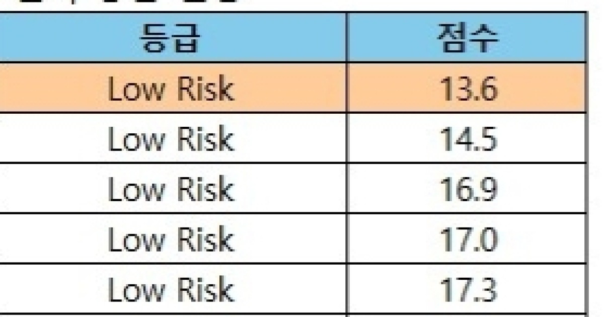 HMM, ESG 평가서 2회 연속 글로벌 선사 1위