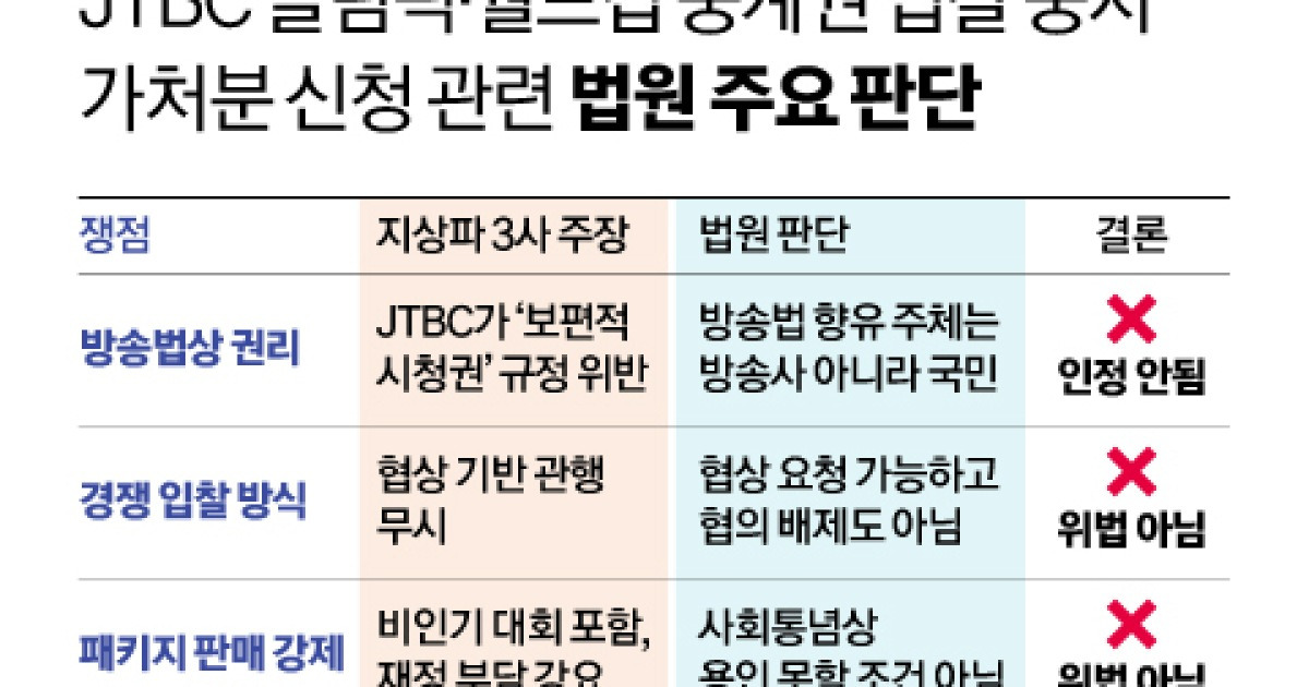 JTBC 손 들어준 법원 “중계권 입찰 문제없다”
