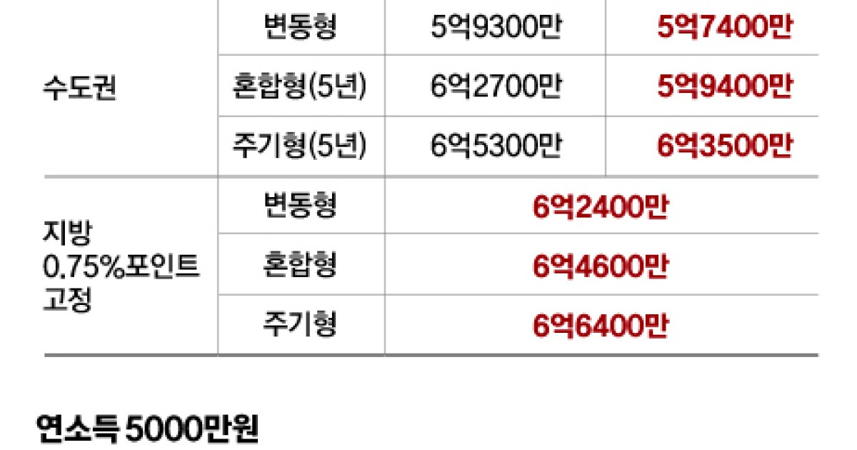 3단계 스트레스DSR…연봉 1억원 수도권 주담대 한도 3300만원 줄어