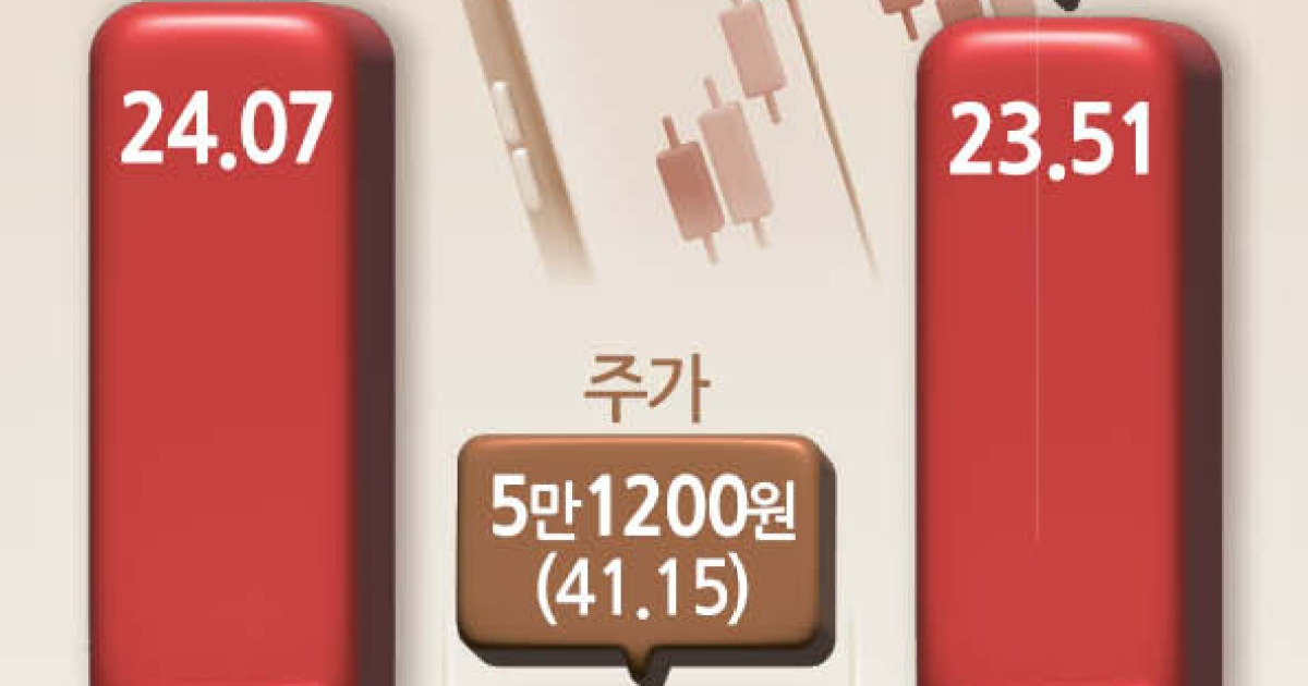 KT 주가, SKT 넘어…1998년 상장 후 처음