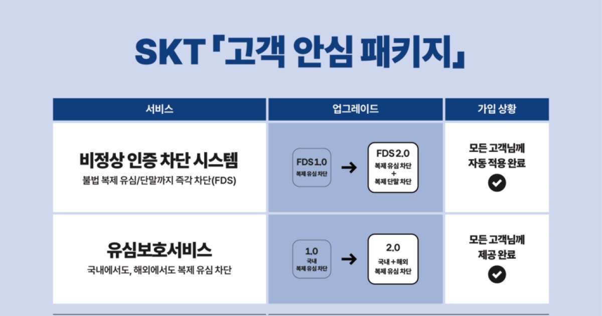 SKT 일 유심교체 33만개 '최대'…"고객안심패키지로 보호 총력"