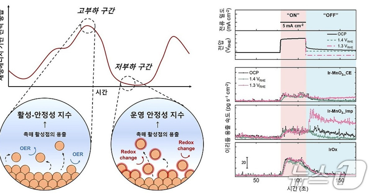 KAIST 연구팀, 수전해 시스템 촉매 수명 예측지표 개발