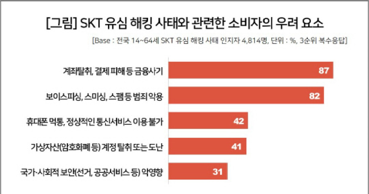 SKT 유심정보 유출 후폭풍…"소비자 80% `2차 피해` 우려, 가입자 이탈 가능성 높아"