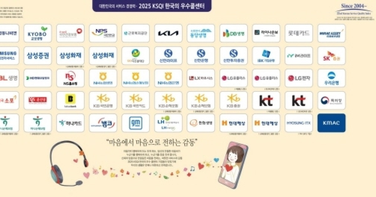 KMAC, 2025 KSQI 발표… 서비스품질 88.3점, 공감영역 1.8점 상승