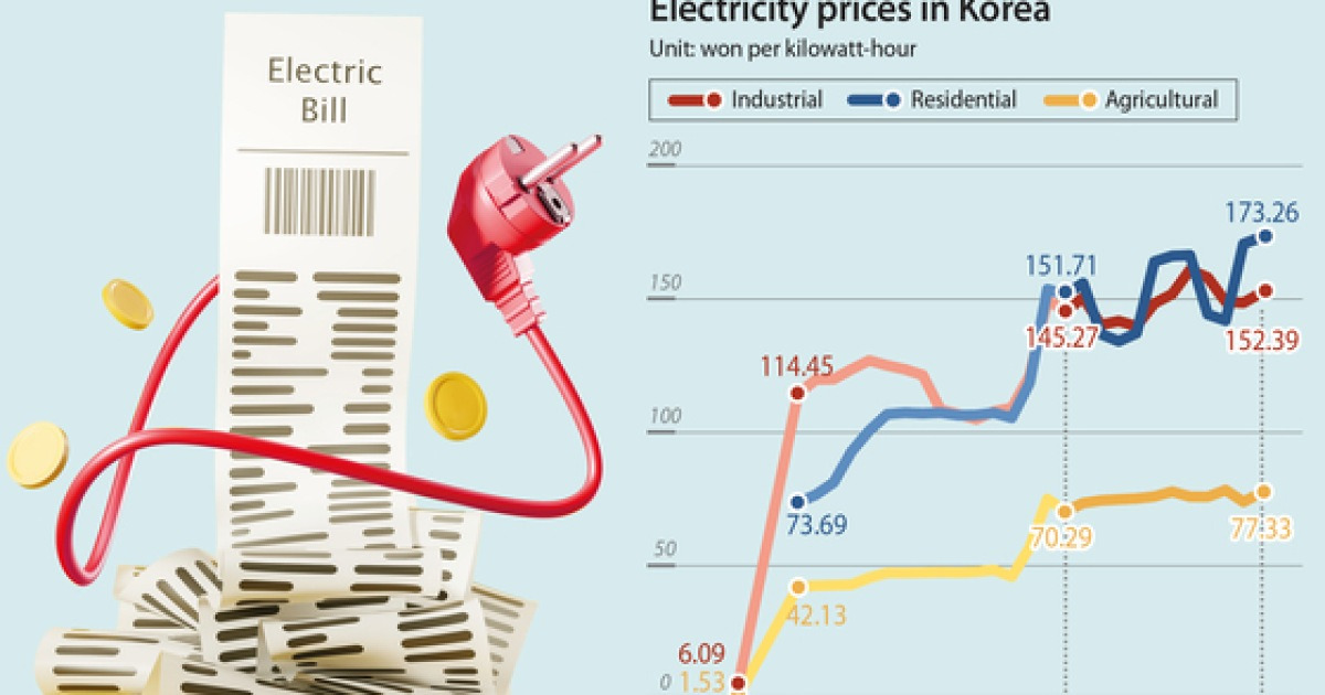 As Korea's once-low electricity rate rises, manufacturers mull pulling ...